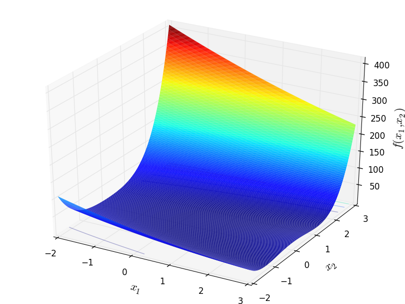 N D Test Functions D — Ampgo 0 1 0 Documentation