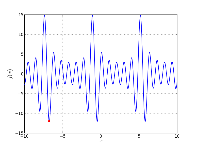 1 D Test Functions — Ampgo 0 1 0 Documentation