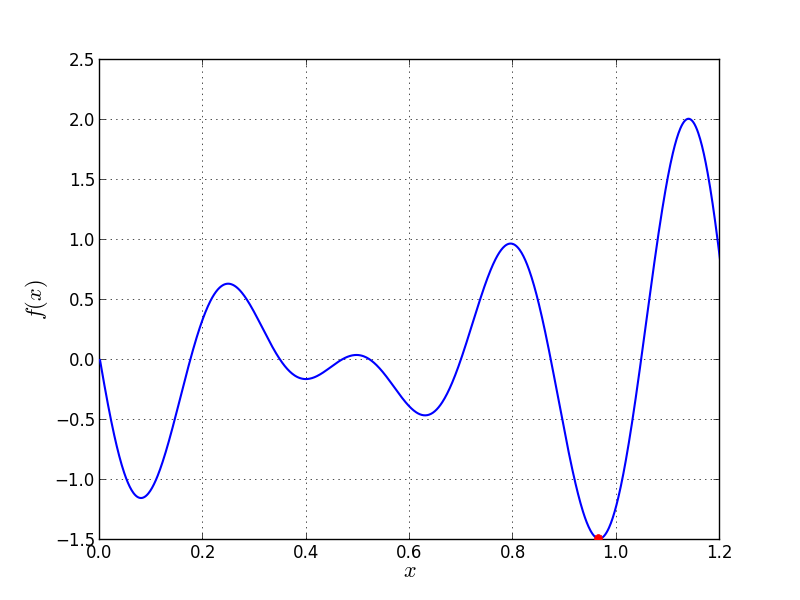 1 D Test Functions — Ampgo 0 1 0 Documentation